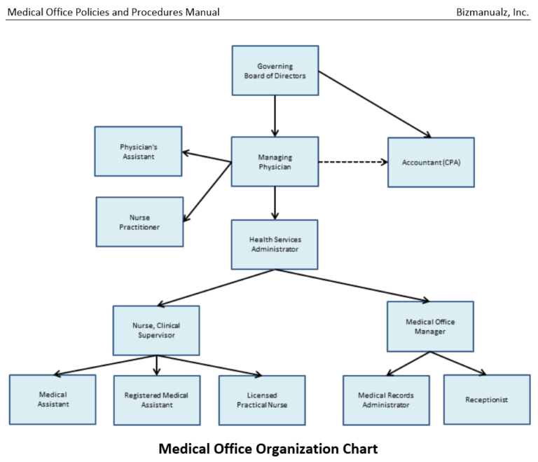 Medical Office Policies Procedures Manual | Bizmanualz Regarding ...